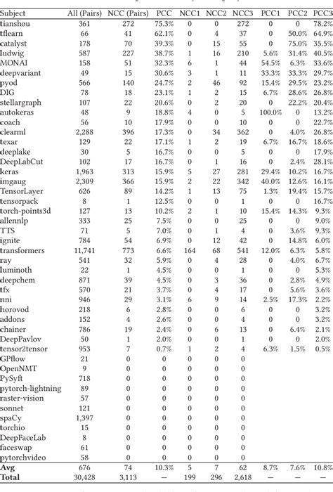 Table 6 From Exploring The Impact Of Code Clones On Deep Learning