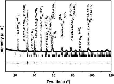 rietveld refinement plot of powder xrd data of lnmo a sample vertical
