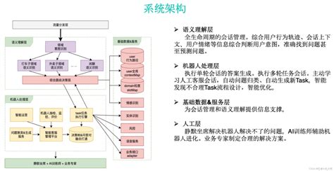 对话系统概述：问答型（直接根据用户的问题给出精准的答案，更接近一个信息检索的过程；单轮；上下文无关）、任务型（多轮对话、针对特定场景）、闲聊型