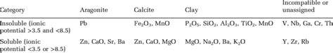 Overview Of Elements And Their Solubility In Reducing Conditions Download Scientific Diagram