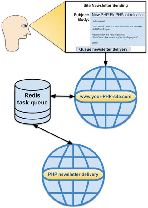 How To Run A Php Long Running Process Started From A Web Page Without