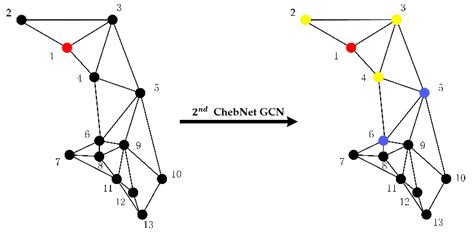 Temperature Prediction Of Chinese Cities Based On Gcn Bilstm
