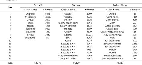 Table 1 From Boosting Few Shot Hyperspectral Image Classification Using Pseudo Label Learning