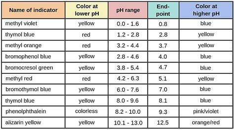 Acid Base Titration Chemistry For Grade 11 Igcse Pdf Download
