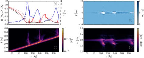 Magnetised Simulation Results A Envelope Parameter Function Download Scientific Diagram