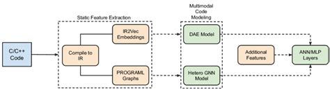 mga pipeline an overview of the tasks in our heterogeneous gnn based download scientific