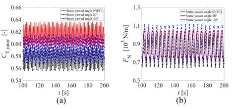 Thrust Coefficients Of The Wind Rotor A And The Normal Forces At