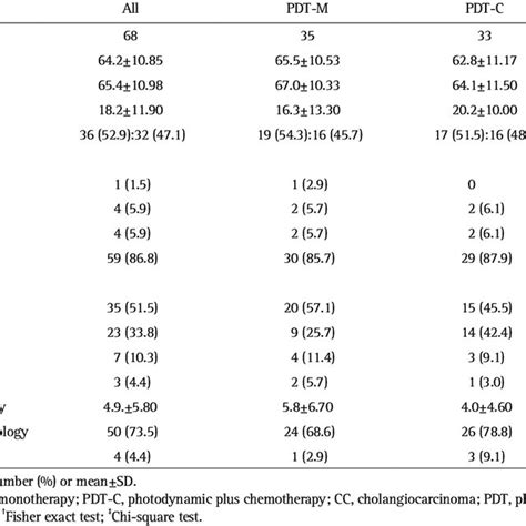 Overall Survival Rate Of The Nonresectable Cholangiocarcinoma Patients