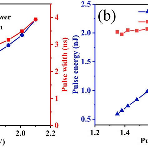 A Output Power And Pulse Duration Versus The Pump Power B Pulse Download Scientific