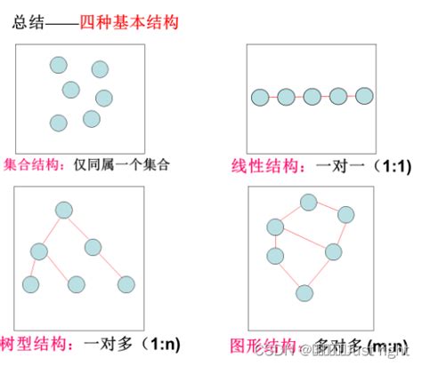 数据结构第一章笔记 Csdn博客
