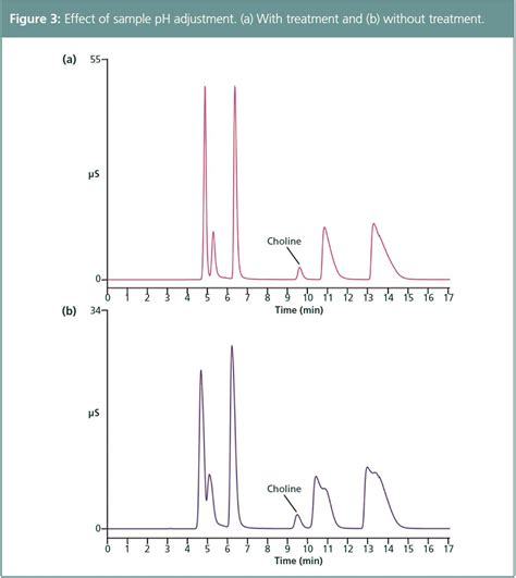 Determination Of Choline In Infant Formula And Adult Nutritionals Using Ion Chromatography Aoac