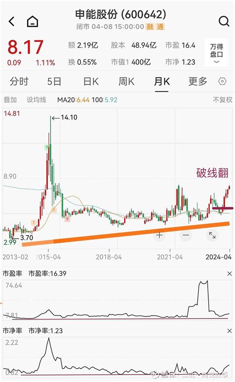 《申能股份》能源领域价值股，机构预测2024年盈利368亿市盈率11倍。业绩及股价右侧回升？！ 申能股份sh600642 Pe 16