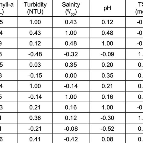 Correlation Of Chlorophyll A On Suspended Solids Tss Turbidity Download Scientific Diagram