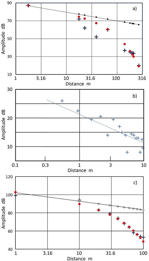 Attenuation Data Amplitude In DB Vs Distance In M On Steel Download Scientific Diagram