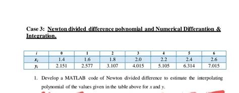 Solved Develop A Matlab Code Of Newton Divided Difference To