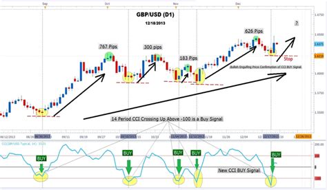 How To Trade Cci Indicator And How Does It Work Forex Traders Want