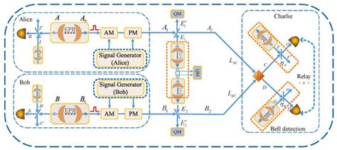 Impact Of Imbalanced Modulation On Security Of Continuous Variable