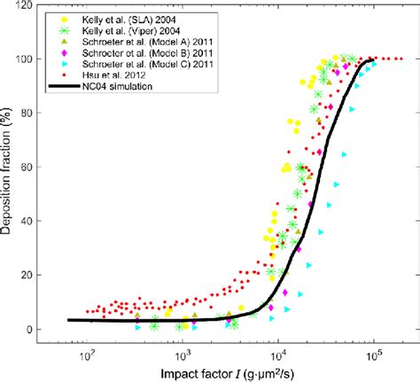 Data Comparison Of Particle Deposition Fraction As A Function Of The Download Scientific