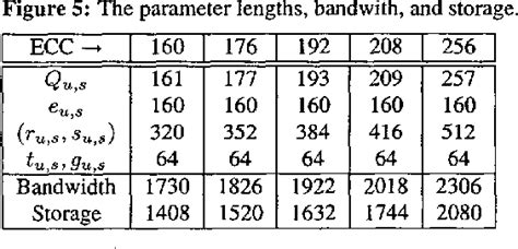 Figure 5 From A High Speed Ecc Based Wireless Authentication On An Arm