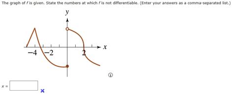 The Graph Of F Is Given State The Numbers At Which F Is Not
