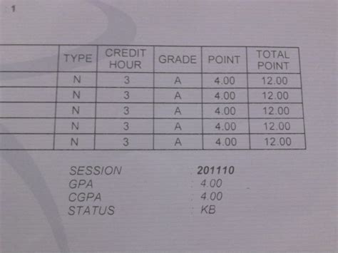 환영 Alhamdulillah Cgpa Untuk Semester Pertama 400 Pointer Status