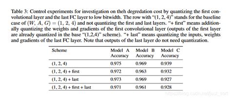 深度学习算法优化系列十二 旷视科技 Dorefa Netstraight Through Estimator Csdn博客