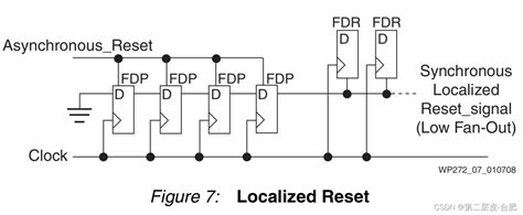 Xilinx 7系列 Fpga硬件知识系列（八）——xilinx Fpga的复位xilinx 复位电平 Csdn博客