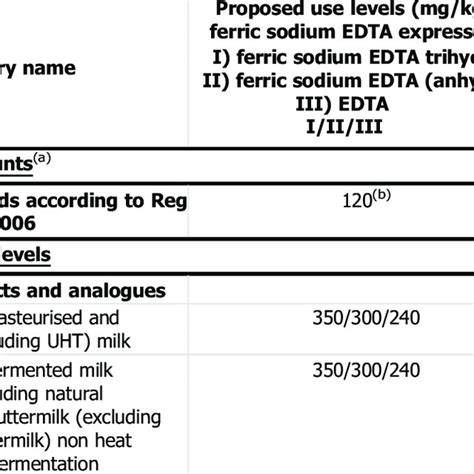Current Maximum Amounts Of Ferric Sodium Edta And Proposed Uses And Use