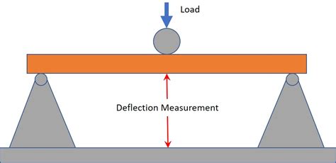 How To Calculate The Flexural Modulus For Plastics Researchgate