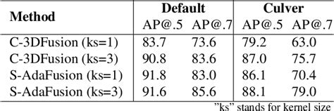 Table 2 From Adaptive Feature Fusion For Cooperative Perception Using Lidar Point Clouds