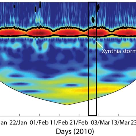 tide prediction time series blue line using t tide analysis toolbox
