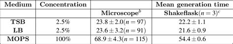 Table 31 From Live Imaging Of Bacillus Subtilis Spore Germination And Outgrowth Semantic Scholar
