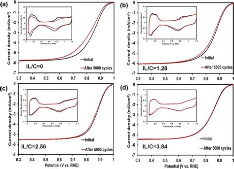 Durability Measurements Of Pt C Il Systems Orr Polarization Curves