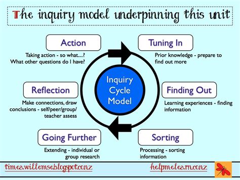 Steps Of Inquiry Based Learning