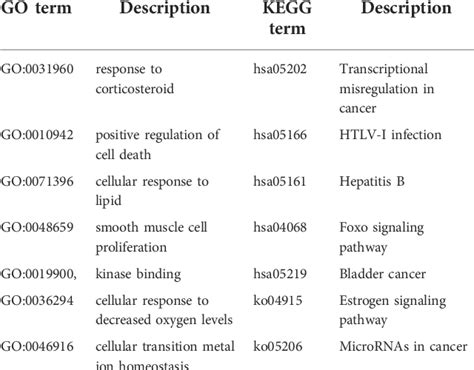 Table 2 From Weighted Gene Co Expression Identification Of Cdkn1a As A Hub Inflammation Gene