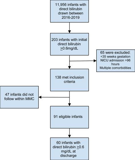 Evaluation Of Newborn Direct Bilirubin As Screening For Cholestatic Liver Disease Pmc