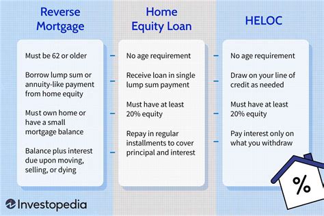 Reverse Mortgage Vs Home Equity Loan Vs HELOC What S The Difference