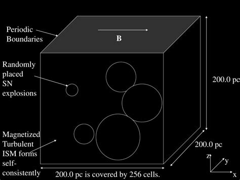 Ppt Amplification Of Magnetic Fields By Supernova Driven Turbulence Powerpoint Presentation