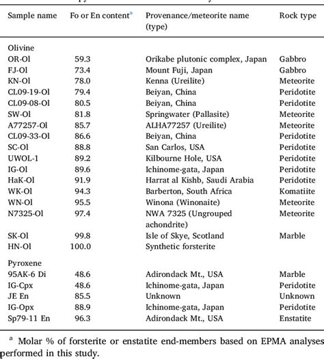 table 1 from magnesium isotope analysis of olivine and pyroxene by sims