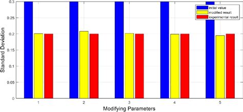 The Histograms Of Variance Distribution Of Modified Parameters Before