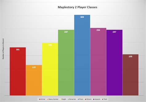 Made A Quick Graph Of Class Distribution Based On People Logged Into