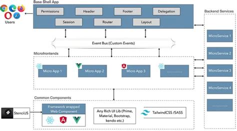 Sanjay Das On Linkedin Angular Js Migration With Microfrontend