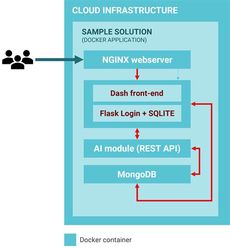Sample Solution Geospatial Intelligence With Machine Learning In The Cloud Canarie