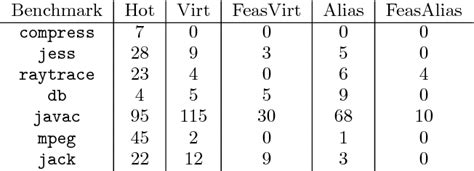 Table 4 From Demand Driven Points To Analysis For Java Semantic Scholar