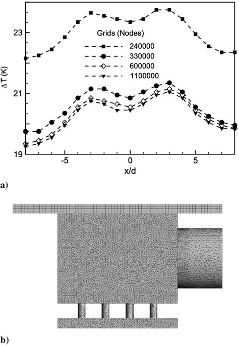 Grid System A Results Of Grid Dependency Test For Temperature Rise Download Scientific