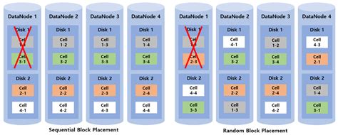 Erasure Coding