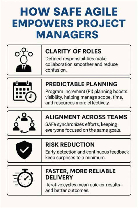 Safeagile Projectmanagement Agileleadership Scaledagile Pmo… Heena K