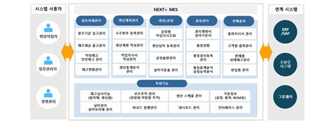 공장통합운영관리 유온아이티
