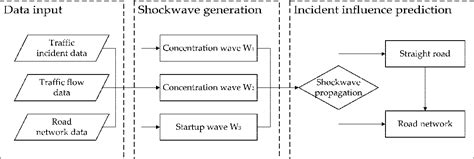Figure 1 From A Dynamic Spatiotemporal Analysis Model For Traffic