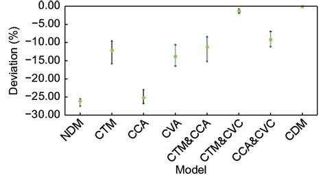 Makespan Deviation In Different Column Numbers Of Different Models